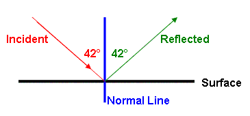 Lesson 48 Reflection Refraction Diffraction Lesson 48 Reflection Refraction Diffraction
